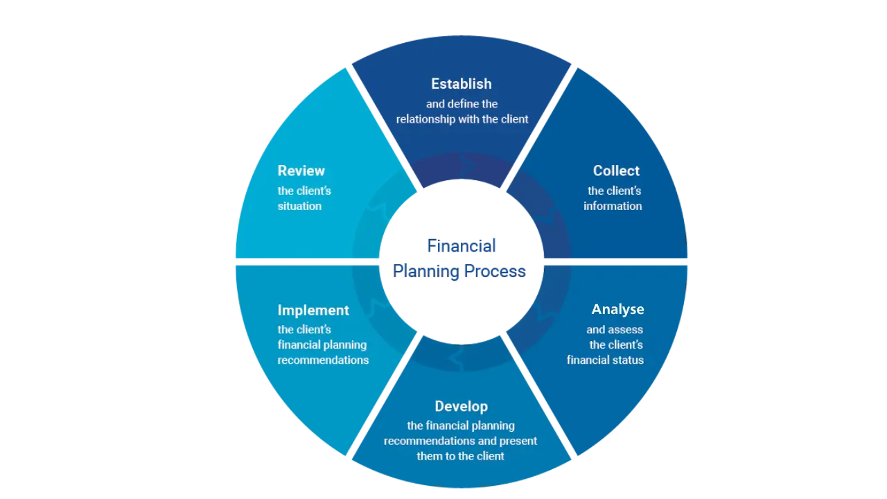 Steps Of Financial Planning Process